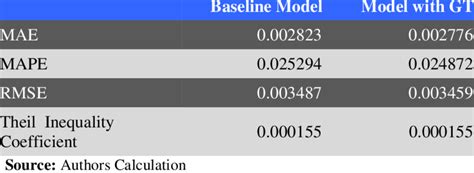 Forecasting Performance Of Two Models Download Scientific Diagram