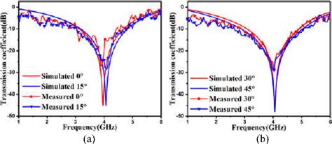Figure 4 From A Novel Fss Based Bandstop Filter For Te Tm Polarization Semantic Scholar