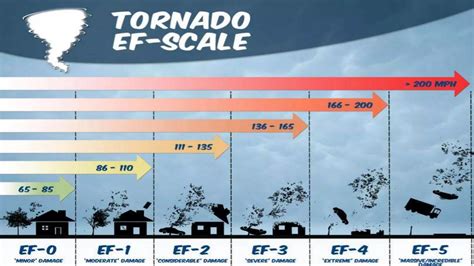 Tornado Presentation Formation Of Tornado Causes Types