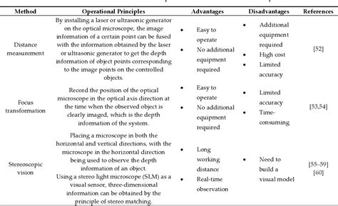 Table 1 From A Review On Microscopic Visual Servoing For Micromanipulation Systems Applications