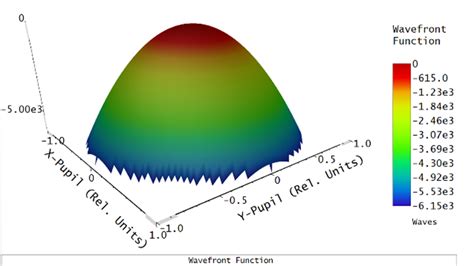 A Fresnel Lens Model In Zemax