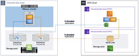 Migrate Vms To Amazon Ec2 Using Amazon Fsx For Netapp Ontap