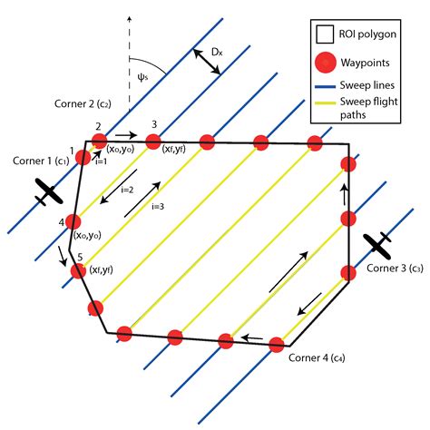 sensors free full text optimal polygon decomposition for uav survey coverage path planning