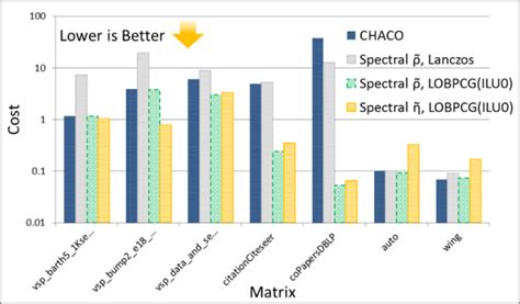 Fast Spectral Graph Partitioning On Gpus Nvidia Technical Blog