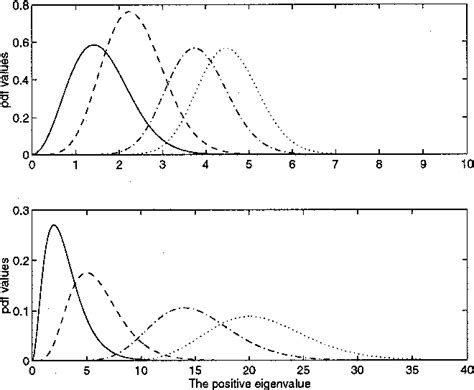 Figure 2 From Spectral Theory Of Constrained Second Rank Symmetric