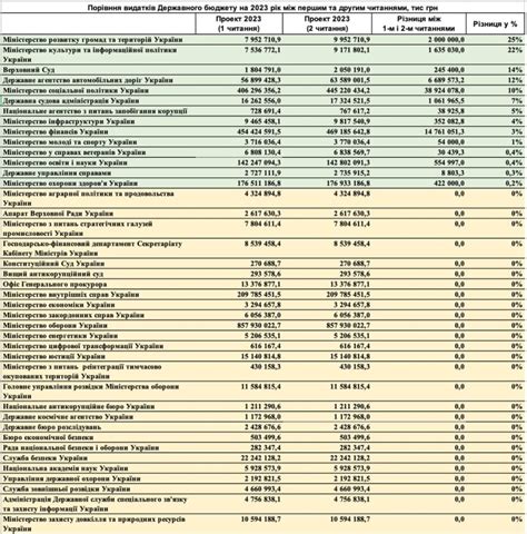 У державному бюджеті на 2023 рік збільшили видатки новини України
