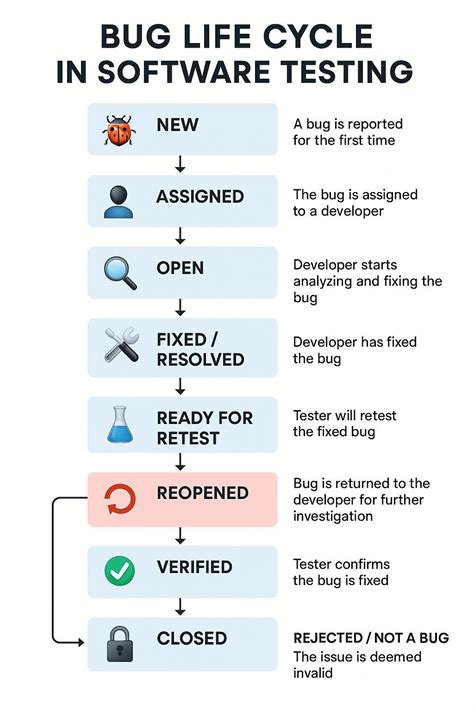 Softwaretesting Buglifecycle Qa Qualityassurance Automationtesting Sudheer Reddy