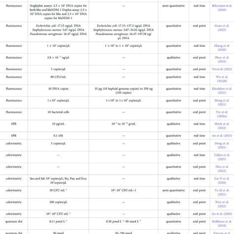 Principles Of Several Methods Of Nucleic Acid Amplification Download