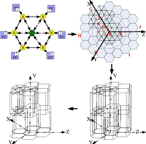 Figure 1 From Heterogeneous Honeycomb Like Noc Topology And Routing