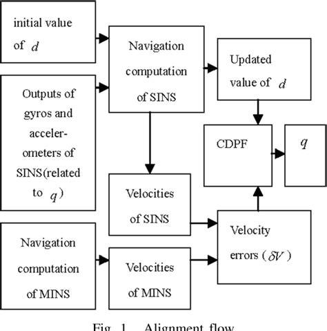 Figure 1 From Central Difference Particle Filter Applied To Transfer