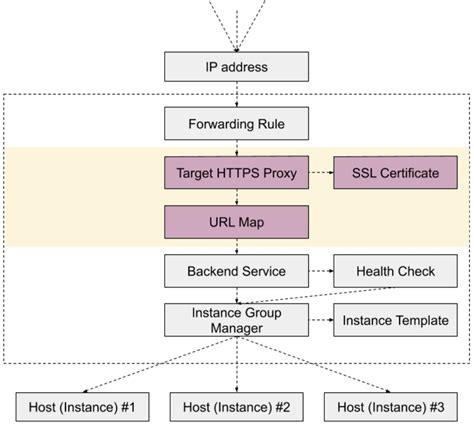 Configuring External Load Balancer With Deployment Manager Dots And