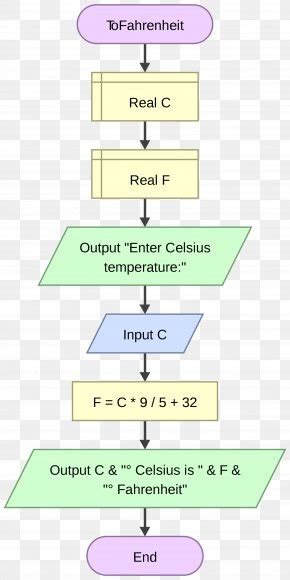 Flowchart For Loop Flowgorithm Conditional Computer Programming Png 521x768px Flowchart Area