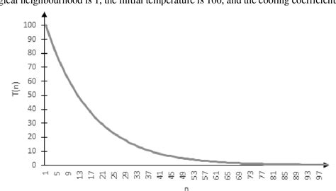 Figure 1 From Creating Neural Network And Single Solution Human Based Metaheuristic Methods Of