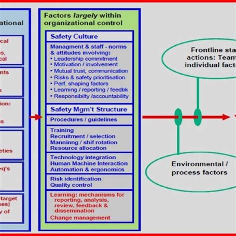 Model Of Performance Shaping Factors Cultural And Socio Technical Download Scientific