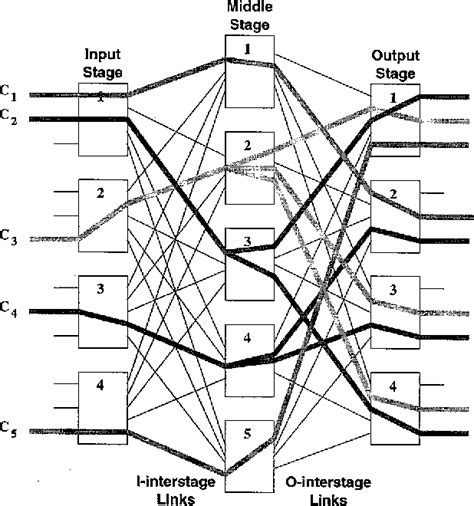 Figure 1 From Performance Of Split Routing Algorithm For Three Stage Multicast Networks
