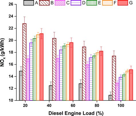 The Depiction Is The Deviation Of Oxides Of Nitrogen Nox