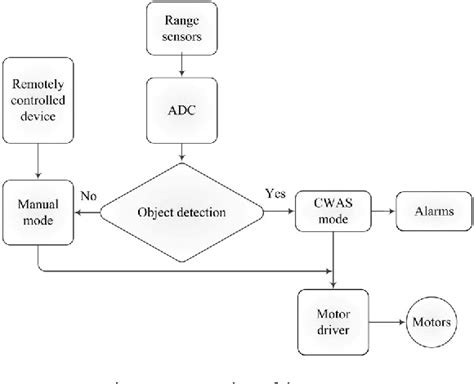 Figure 3 From Integrated Collision Avoidance And Tracking System For