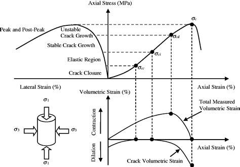 A Damage Model For Modeling The Complete Stressstrain Relations Of