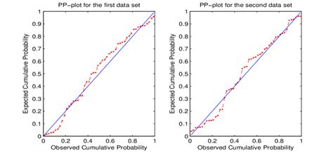 The Pp Plots For X And Y Download Scientific Diagram