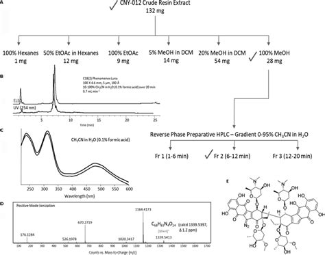 Bioassay Guided Fractionation And Compound Identification A