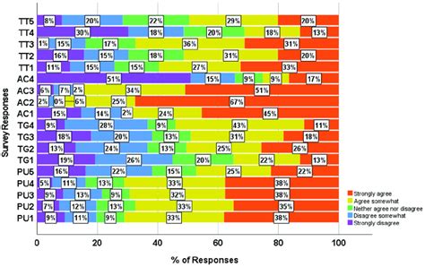 Distributions Of Survey Responses TT Trust In IoT Devices AC Download Scientific Diagram