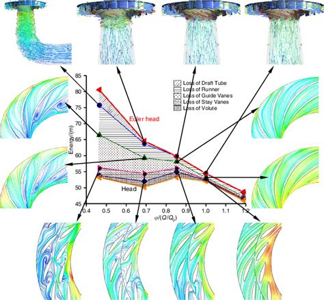 Components Hydraulic And Internal Flow Characteristics T ¼ 074s Download Scientific Diagram