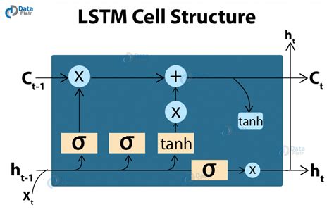 Python Based Project Learn To Build Image Caption Generator With Cnn And Lstm Dataflair