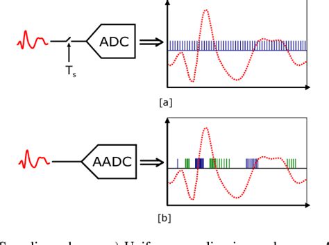 Figure 1 From A Fixed Window Level Crossing Adc With Activity Dependent