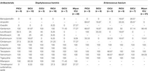 Frontiers Microbial Distribution And Antibiotic Susceptibility Of