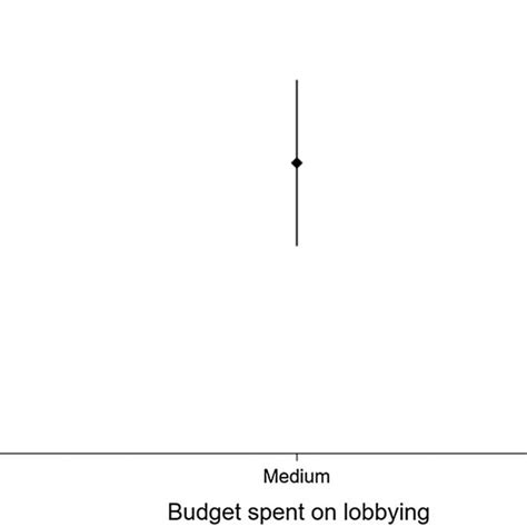 Predictive Margins Of Budget Invested In Lobbying Download
