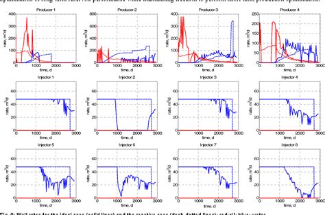 Figure From Closed Loop Reservoir Management Semantic Scholar