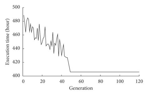 IPSOA Iteration Curves A Iteration Curve Of The Optimal Particle