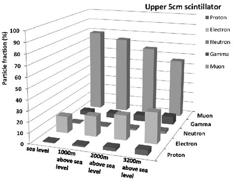 Fractions Of Elementary Particles Detected By The Upper Layer Of The
