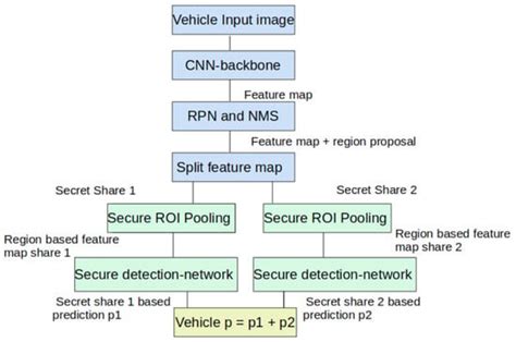 Privacy Preserving Object Detection With Secure Convolutional Neural Networks For Vehicular Edge