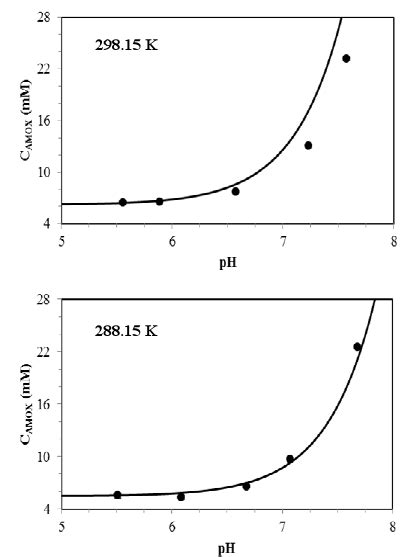 Solubility Of Amoxicillin In Water As A Function Of Ph At Different Download Scientific Diagram