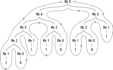 1 2 2 Tree Recursion SICP Comparison Edition