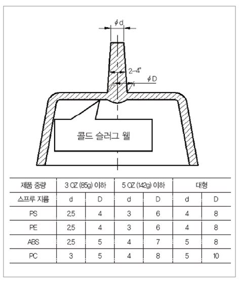 금형 게이트시스템과 종류별 특징 네이버 블로그