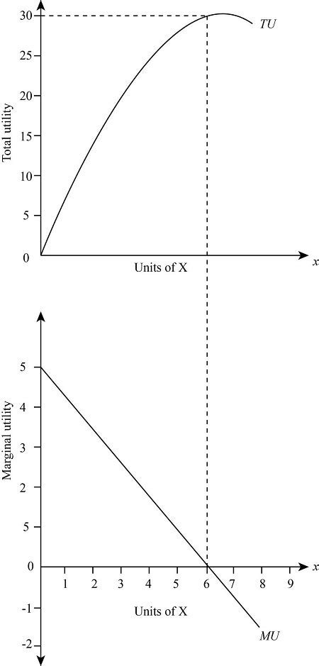 What Is The Difference Between Marginal Utility And Total Utility With A Diagram Show That The