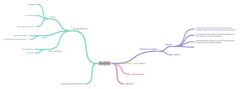 flow chart coggle diagram