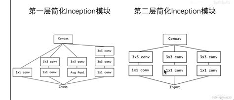 Inception系列inception模块 Csdn博客