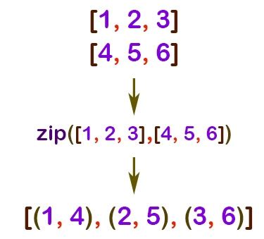 Beginner S Guide To The Zip Function In Python3 Algorithms Blockchain And Cloud
