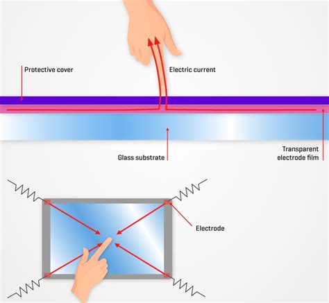 What Is Capacitive Touch Screen Its Advantages And Disadvantages Go2display