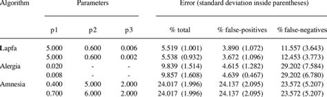 Performance Of The Algorithms In The Cross Validation Test For Donor