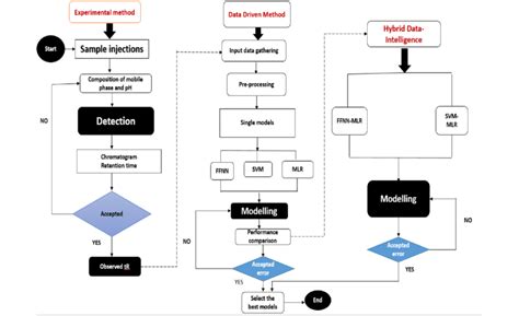 proposed flowchart of experimental data driven methods download