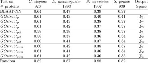 classification results on predicting go molecular function terms 361