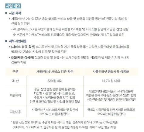 Nipa 소식 2019 사물인터넷 제품·서비스 검증·확산 사업 정보통신산업진흥원 Nipa Nipa 소식 2019 사물인터넷 제품·서비스 검증·확산 사업 정보통신산업진흥원 Nipa