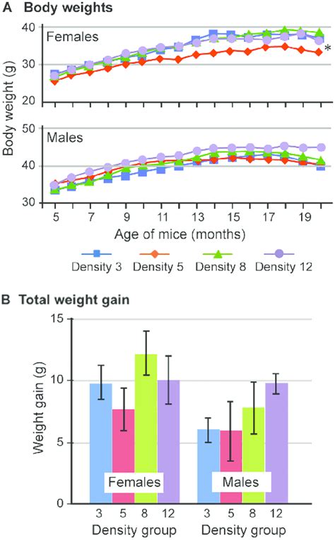 Growth By Sex And Density Group From 5 To 20 Months Of Age A Growth