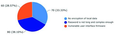 principal vulnerabilities in iot devices download scientific diagram