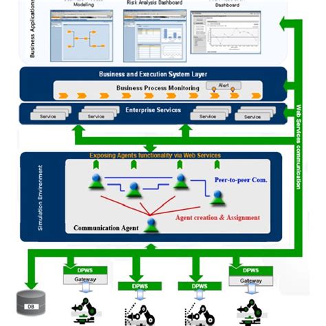 Architecture Of An Agent Based Simulator Of Web Service Enabled Devices Download Scientific