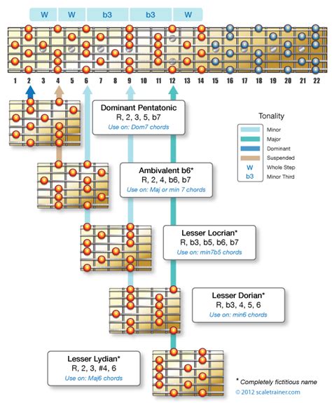 The Dominant Pentatonic Global Guitar Network
